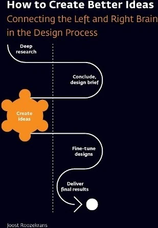 How to Create Better Ideas | BestPrice.gr