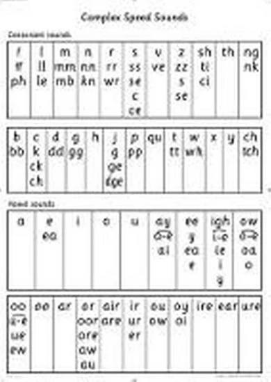 Read Write Inc. Phonics: Complex Speed Sounds Poster | BestPrice.gr